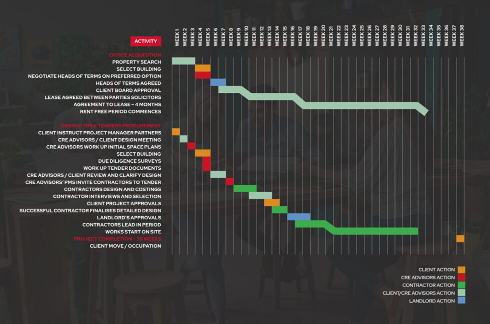 Project Timeline | CRE Advisors